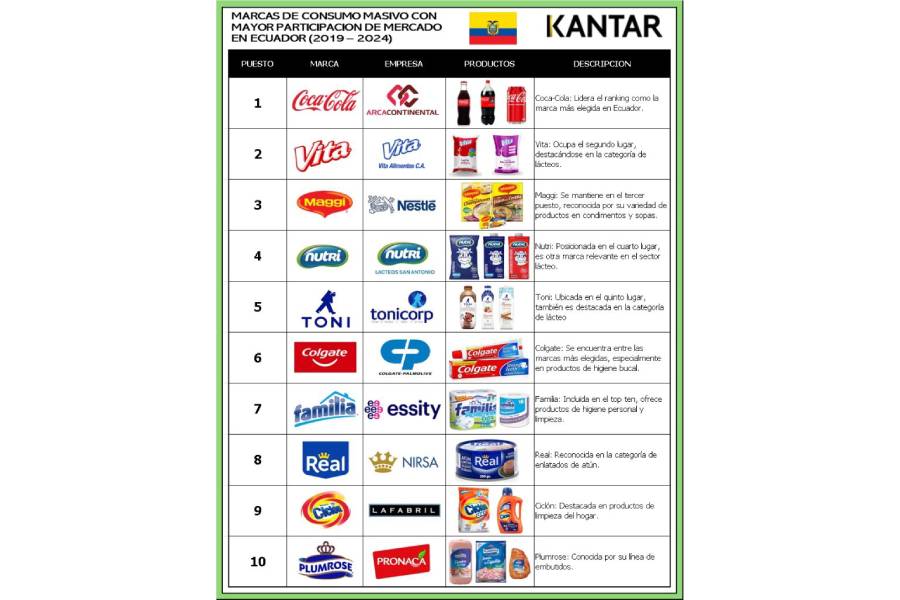 Las marcas más reconocidas en Ecuador (Consumo Masivo) - AmericaMalls ...