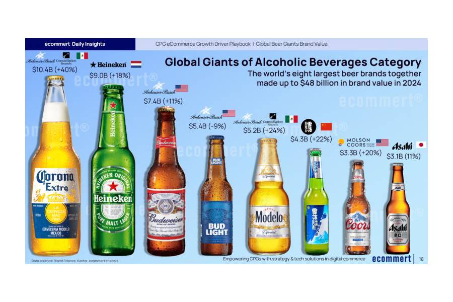 Cerveza en auge: $48 mil millones en 2024 - AmericaMalls & Retail