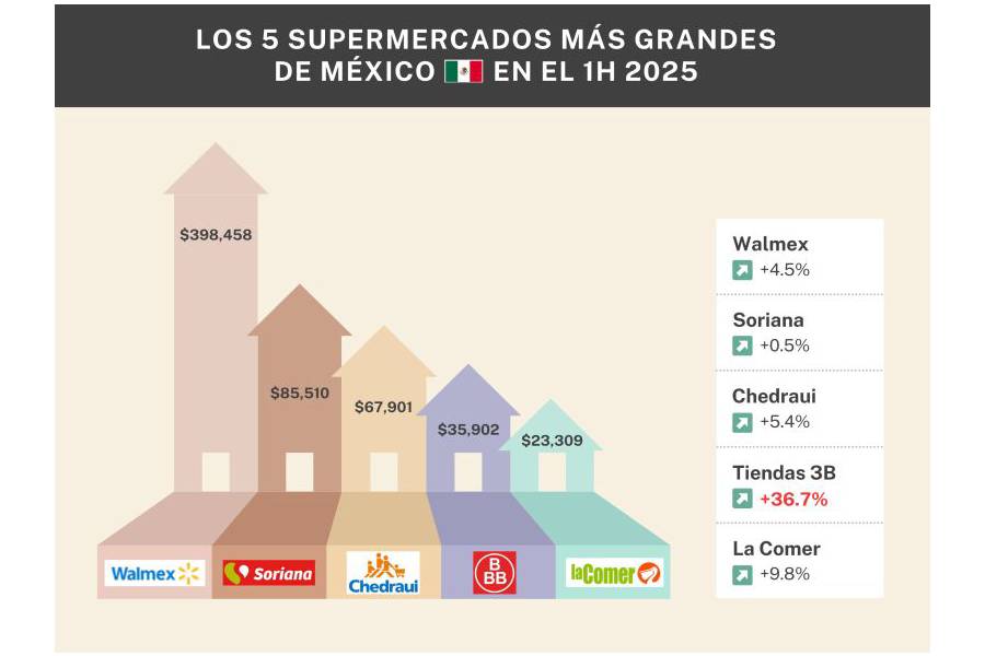¿Qué dice la lista de los 5 supermercados más vendidos en México para ...