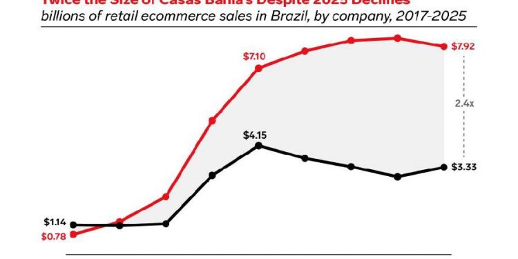 El nuevo orden del retail: Magalu vs. Casas Bahia 2026 - AmericaMalls ...