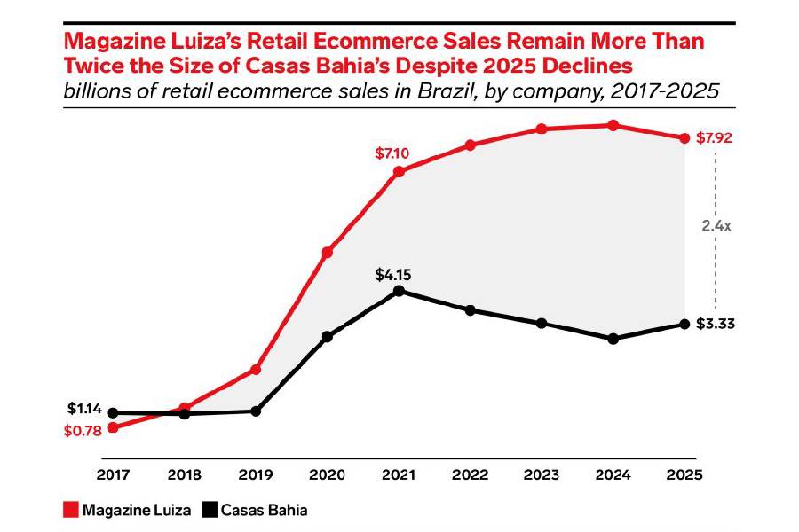 El nuevo orden del retail: Magalu vs. Casas Bahia 2026 - AmericaMalls ...