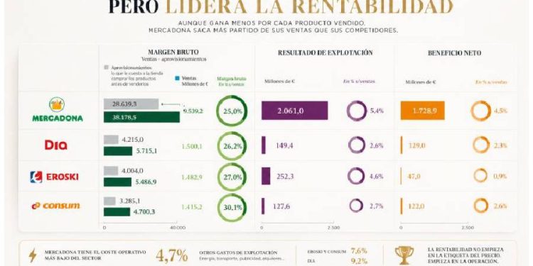 Mercadona gana más vendiendo más barato: el triunfo operativo ...